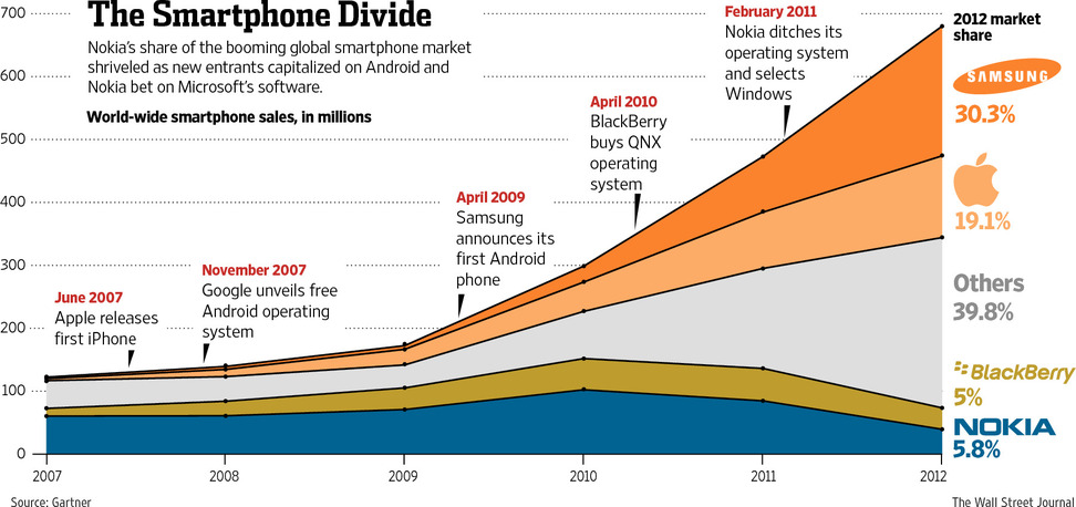 Another Casualty of the Smartphone War – BusinessFit
